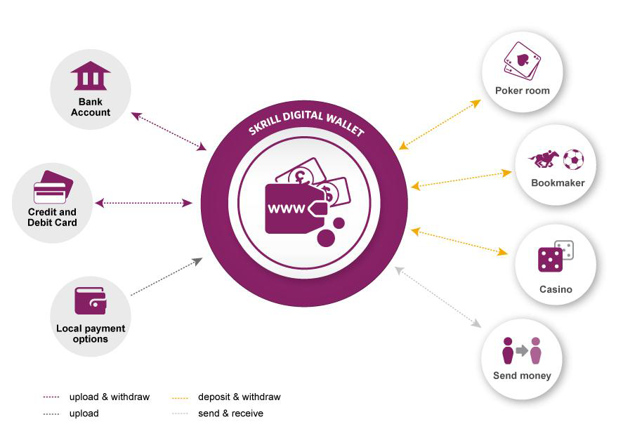 Skrill FAQ • eWallet-Optimizer